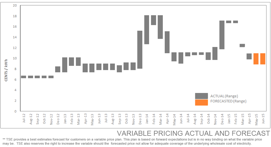 Town Square Energy - Variable Rate Explained!